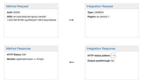 how to create api gateway using terraform and aws lambda