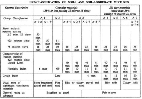 Soil Classification Student Projects