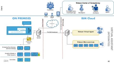 Ibm Watson Overview