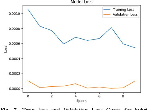 Figure From A Hybrid Approach Of CNN And LSTM To Detect Intrusion In Edge IoT Devices Using