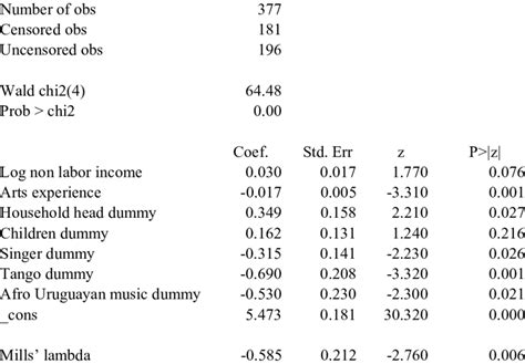 heckman selection model two step estimates regression model with download table