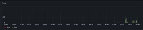 logs disappear from loki after some time grafana loki grafana labs community forums