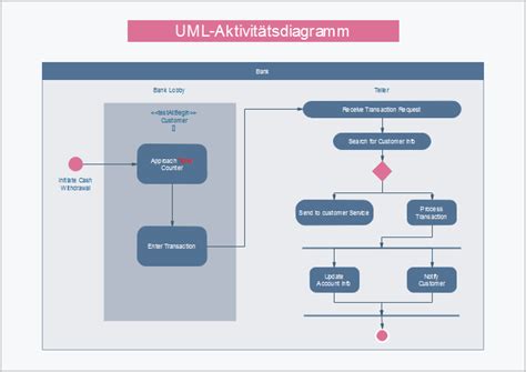 Uml Diagramm Beispiele Kostenlos Downloaden