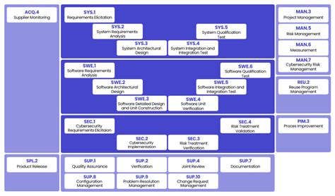 Aspice 40 Vs 31 The Pros And Cons Of New Automotive Spice