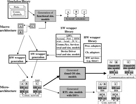 Figure 1 From Automatic Generation Of Fast Timed Simulation Models For