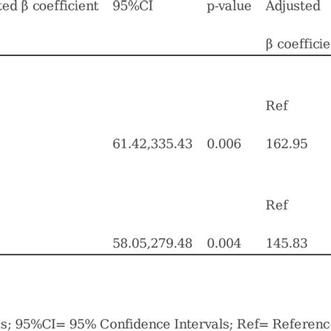 Linear Regression Analysis For Baseline Tlg Download Scientific Diagram