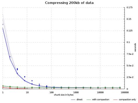 defragmenting lazy bytestrings for better performance r haskell