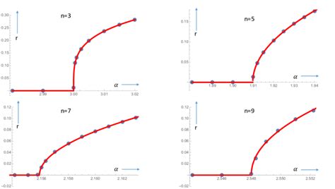 The Order Parameter R Cf Eq 8 As A Function Of The Coupling