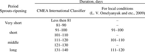 Soybean Varieties Classification According To Growth Season Duration Download Scientific Diagram