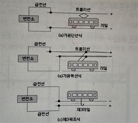 전기철도 직류급전종류 가공단선식 가공복선식 제3궤조방식 네이버 블로그