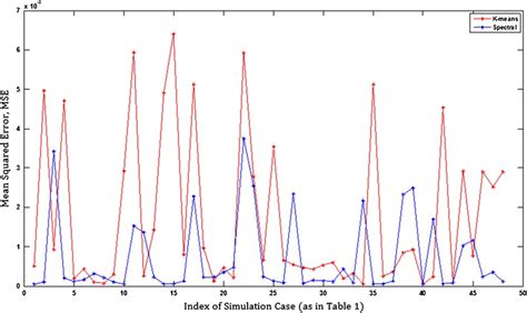 1 Mean Squared Errors Of Production Recoveries Of Different