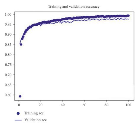 Simulation Experiment Training And Verification Accuracy Download Scientific Diagram