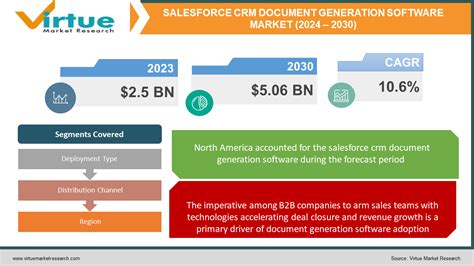 Salesforce Crm Document Generation Software Market Size Share