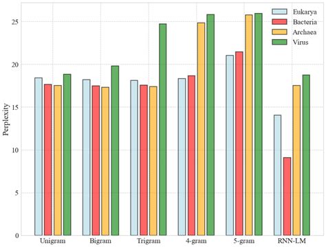 N Gram And Rnn Lm Perplexity Test Performance Low Is Better For