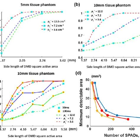 Parallelized Dcs Classification Accuracy Of Different Perturbation