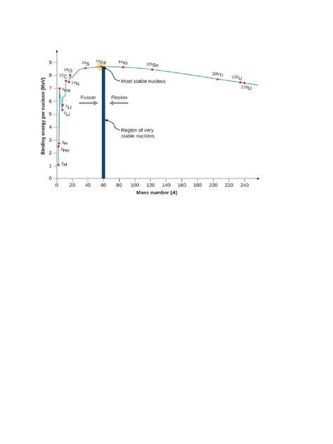 graph of binding energy per nucleon pdf