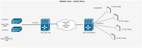 ipsec s2s with gre cisco asa cisco community