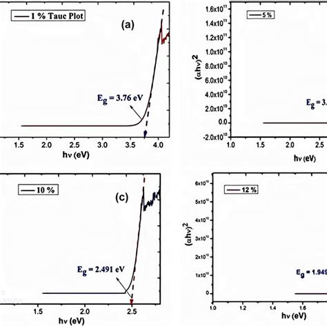 Tauc Plot Of A Sm1cuo Coo B Sm5cuo Coo C Sm10cuo Coo And D