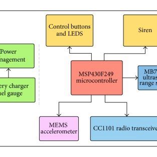 Sensor Node Hardware Architecture Download Scientific Diagram