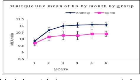 Figure 1 From Short Versus Long Acting Erythropoiesis Stimulating Agents For Anemia Management