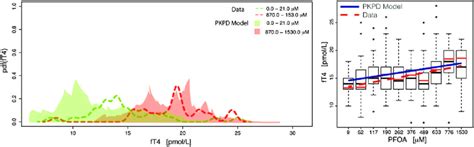 Observed And Predicted Probability Distribution Function Of Ft4 And