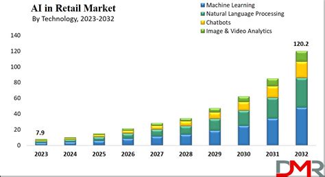 Ai In Retail Market Size To Reach Usd 1202 Bn By 2032 Dmr
