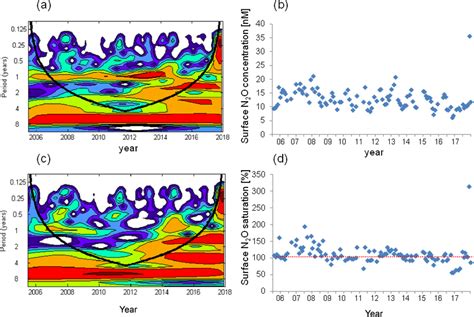 Wavelet Analysis And The Variation In Surface N 2 O Concentrations A Download Scientific