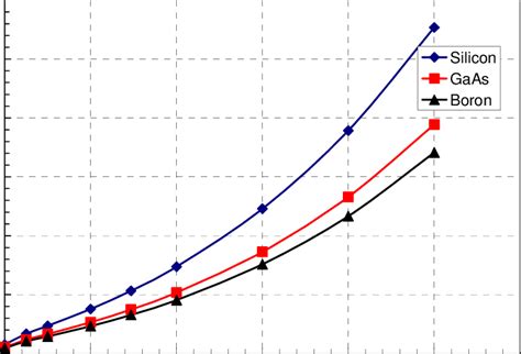 Range Of Alpha Particles In Boron Silicon And Gaas Download