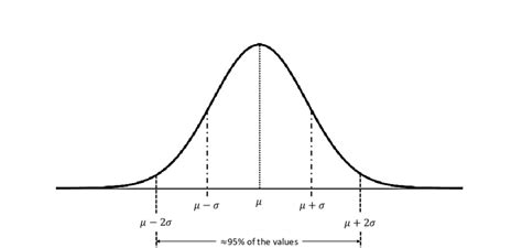 Normal Graph With Distribution Data Properties Download Scientific Diagram