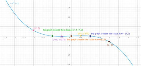 In Following Problem Analyze The Given Polynomial Function Quizlet