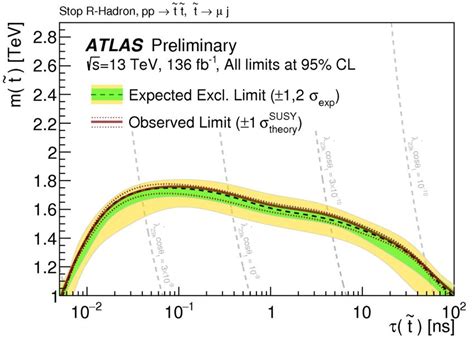 Techniques And Results In Charged Long Lived Particle Searches In Atlas