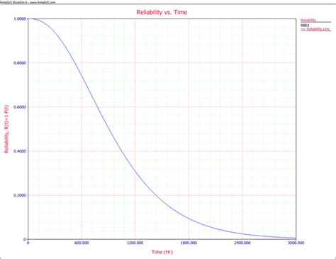 Time Dependent System Reliability Analytical ReliaWiki