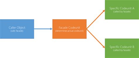 Decoupling Dependencies In Cal