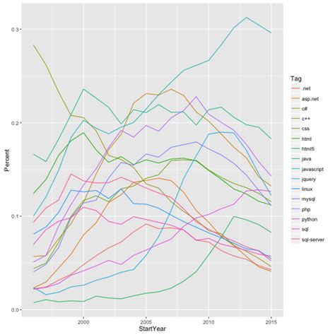Exploring Careers Data With Sqlstackr Dplyr And Ggplot Variance Explained