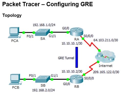 How To Drawdesign Ip Cloud In Packet Tracer And In Gns3 — Techexams
