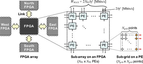Bandwidth Requirement Of A 2d Sub Array On An Fpga Download