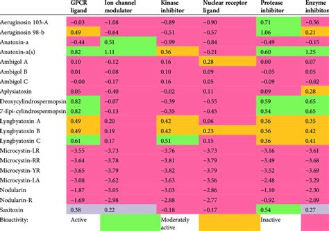 Bioactivity Potential Results As Predicted By Molinspiration Download Scientific Diagram