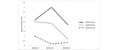 Mean Number Of Usability Error Types For Parents Across The Iterations Download Scientific