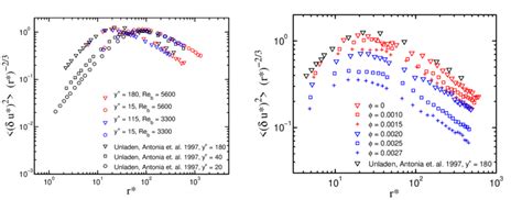 Second Order Velocity Structure Functions Multiplied With R −23