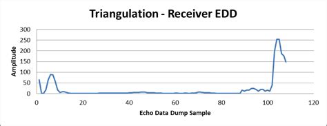 Pga460 Q1 Always Receive A Echo Signal When Using Bi Static Transducer Pair A Separate