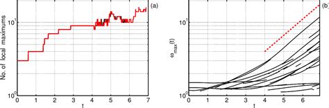 Figure 1 From Development Of High Vorticity Structures In