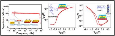 Low Temperature Solution Processed High Capacitance Alox Dielectrics For Low Voltage Carbon