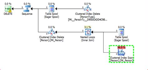 Foreign Key Indexing Sql Thoughts