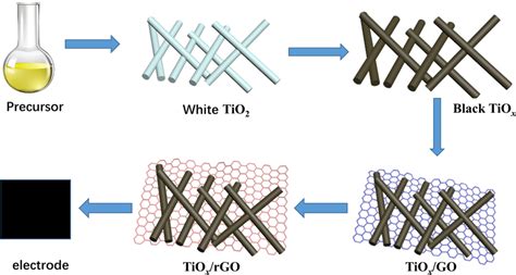 The Preparation Process Of The Tioxnrsrgo Composite Download Scientific Diagram
