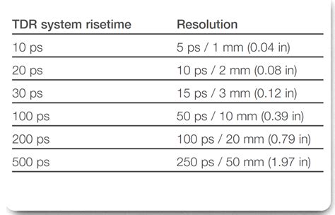 Tdr And S Parameter Measurements How Much Performance Do You Need