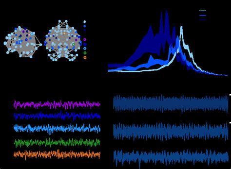 Cortical Model With Heterogeneous B Setting As Model Of Rem A