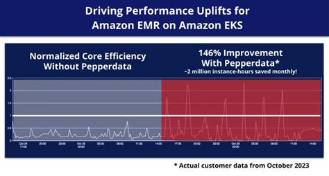pepperdata on linkedin apachespark amazoneks amazonemr kubernetes k8s finops…