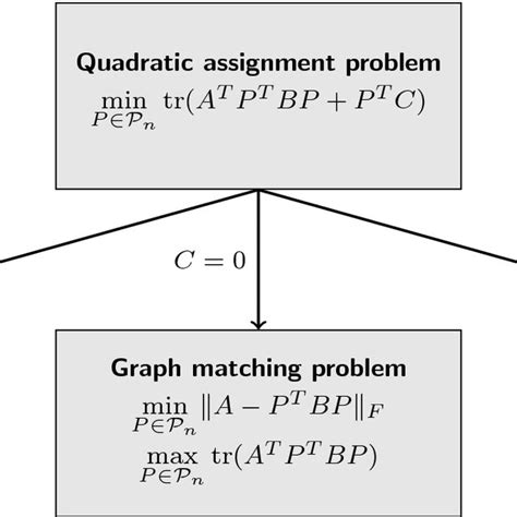 Relationships Between The Various Combinatorial Optimization Problems