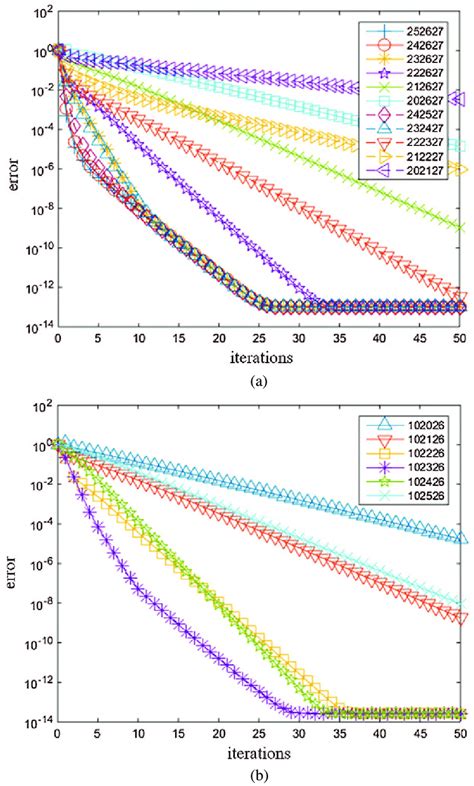 relative error of refinement strategy a h refinement relative error