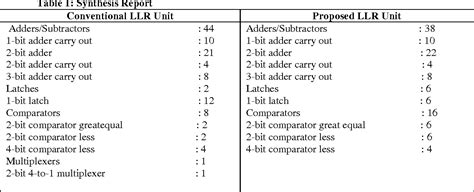 table 1 from area efficient and high speed ml map processor design